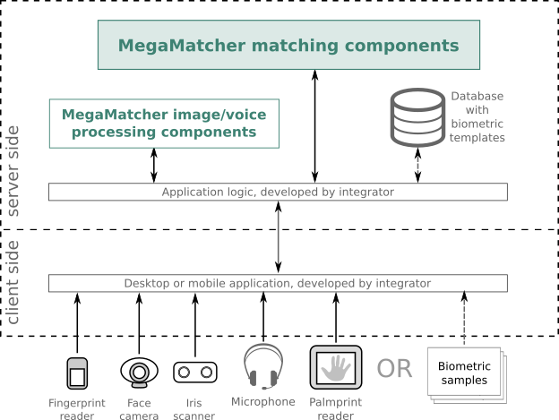 MEGAMATCHER SDK ARQUITETURA DE ALTA PRODUTIVIDADE - Biometria Brasil