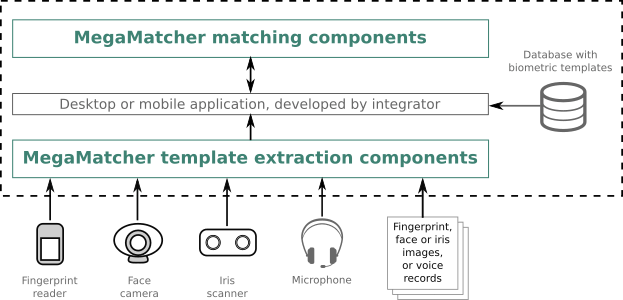 MEGAMATCHER SDK ARQUITETURA DE ALTA PRODUTIVIDADE - Biometria Brasil